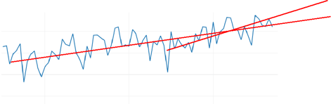 Limitations of traditional statistical forecasting techniques