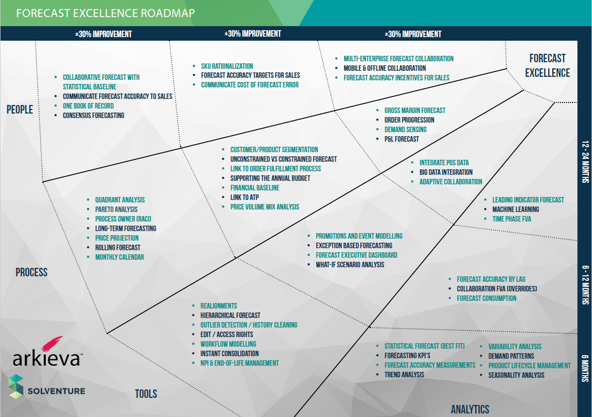 How to increase your forecast accuracy in 5 days?