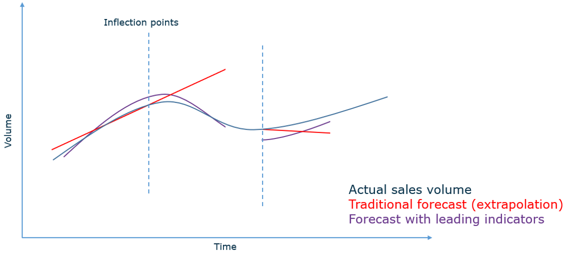 The value of statistical forecasting models during COVID-19
