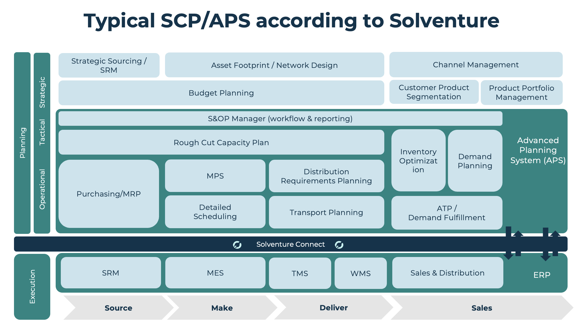 APS vs. ERP – How to Strengthen Your Supply Chain Resilience