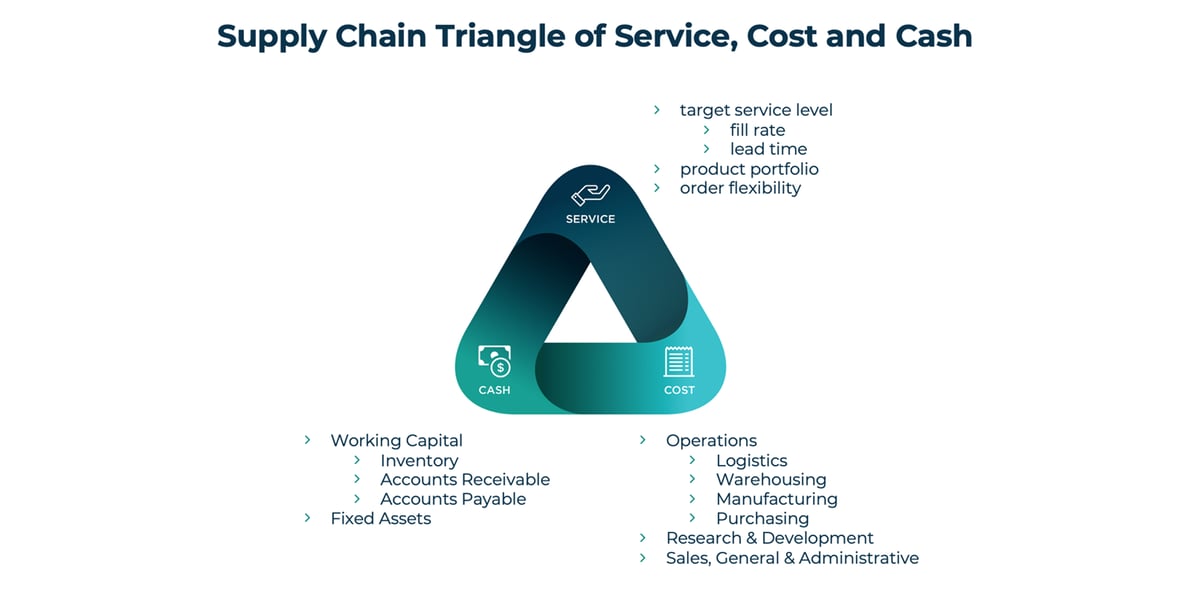 Rethink the Supply Chain in the 'New Normal'