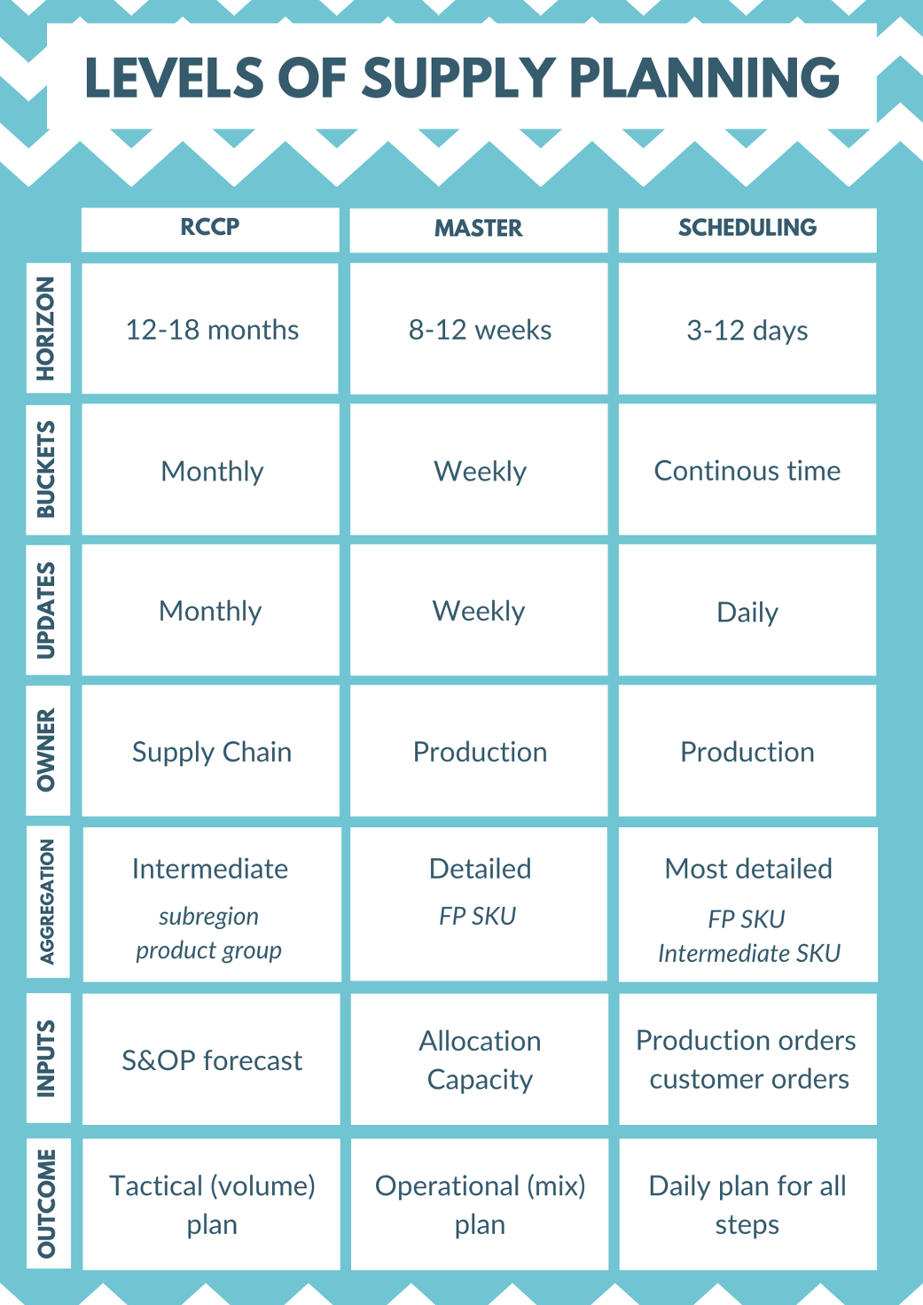 RCCP vs MPS - How are they connected?