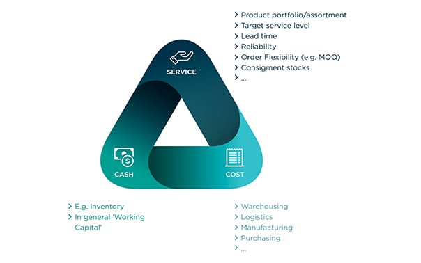 Building the business case for Sales & Operations Planning