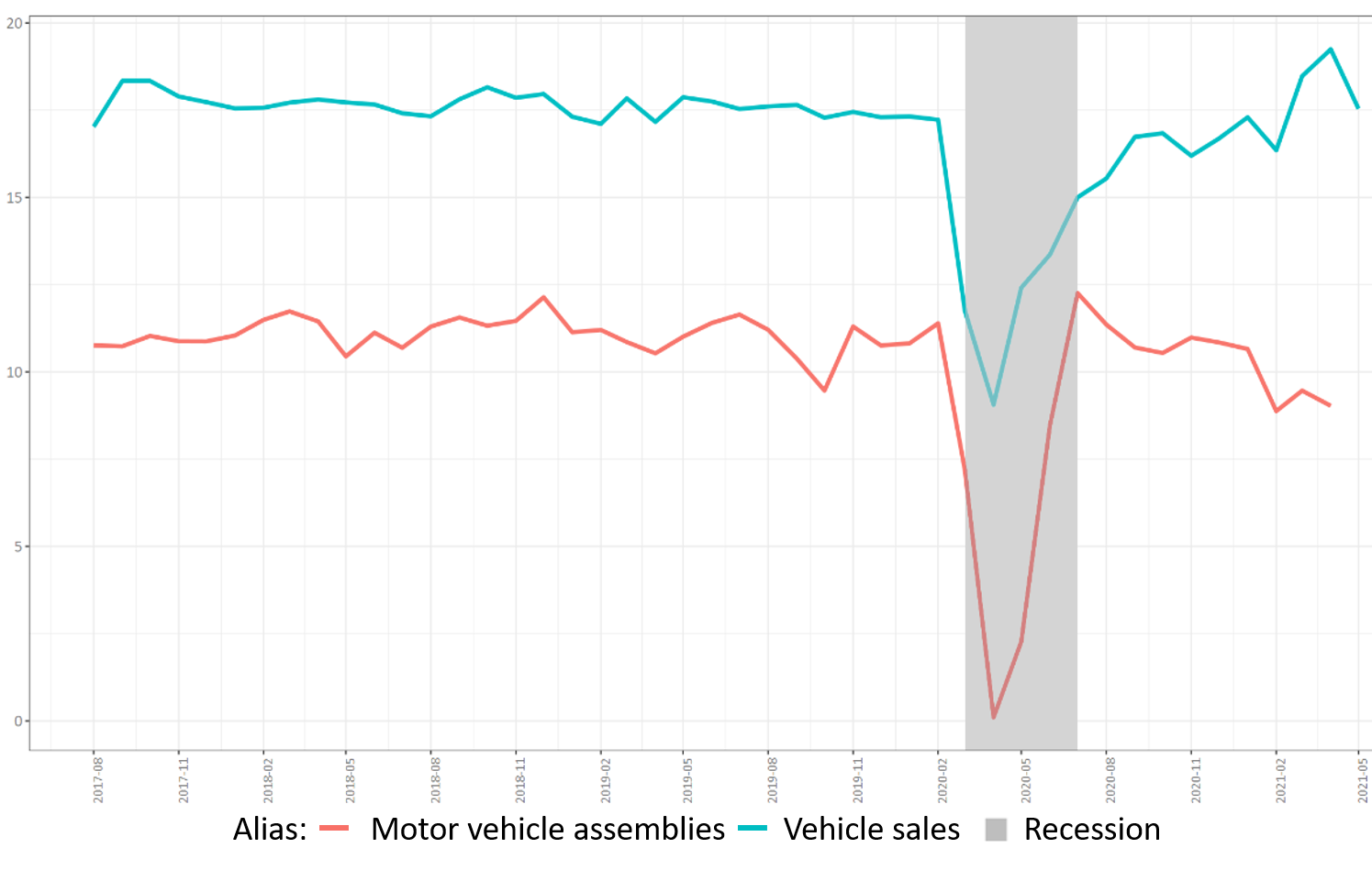 Monitoring demand & Supply imbalances in the automotive industry ...